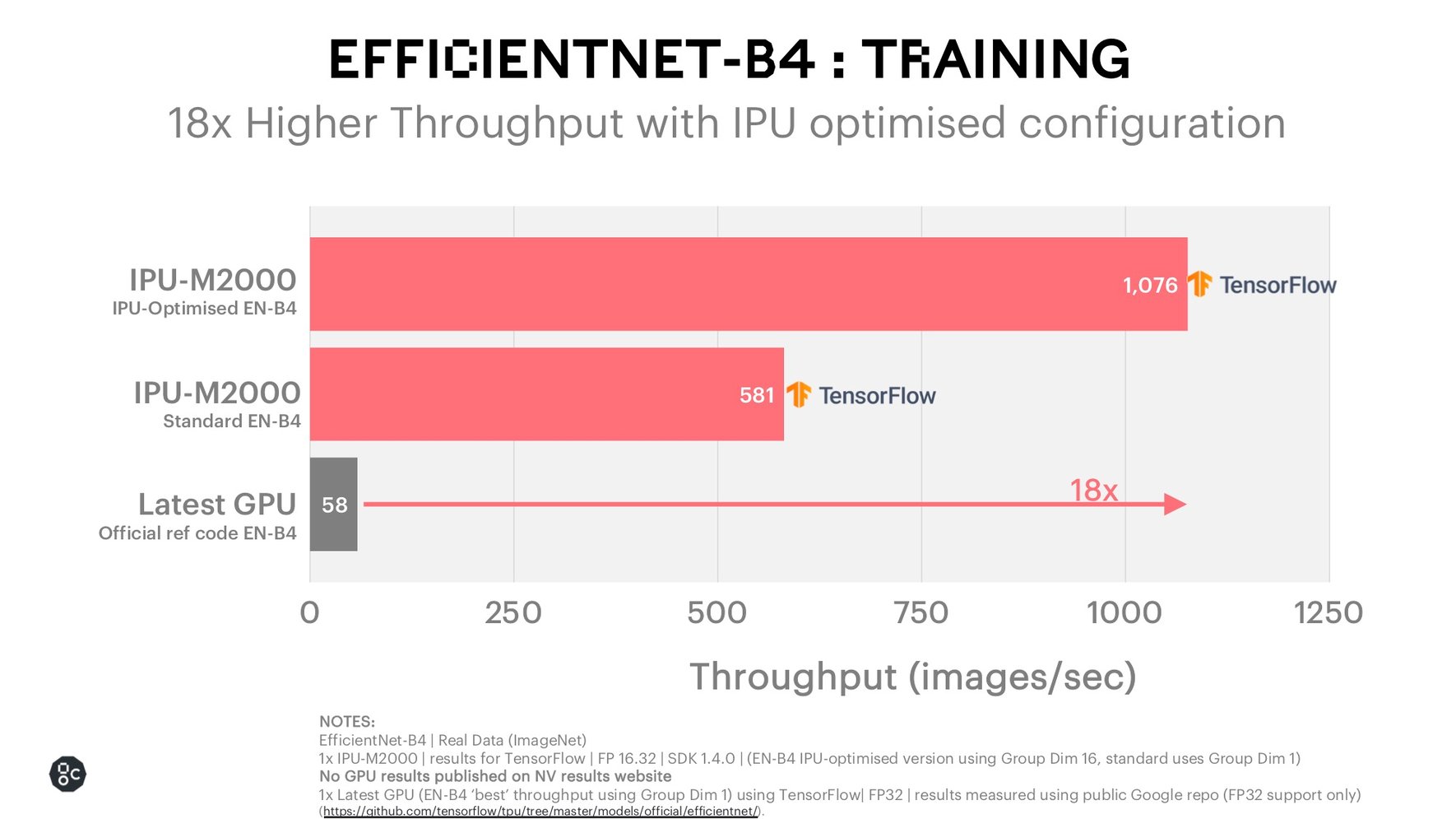 Graphcore sets new AI Performance Standards with MK2 IPU Systems
